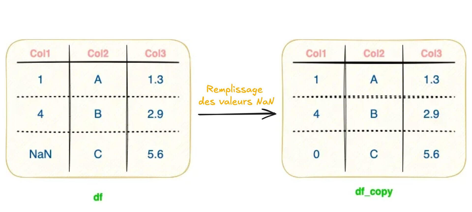 7 techniques d'optimisation de la mémoire avec Pandas 7 techniques d'optimisation de la mémoire avec Pandas